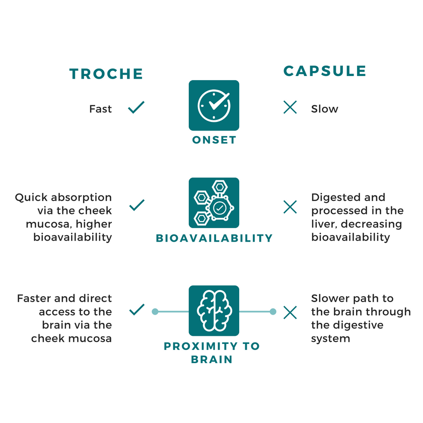 What is a Troche? Benefits of the Buccal Troche – Troscriptions