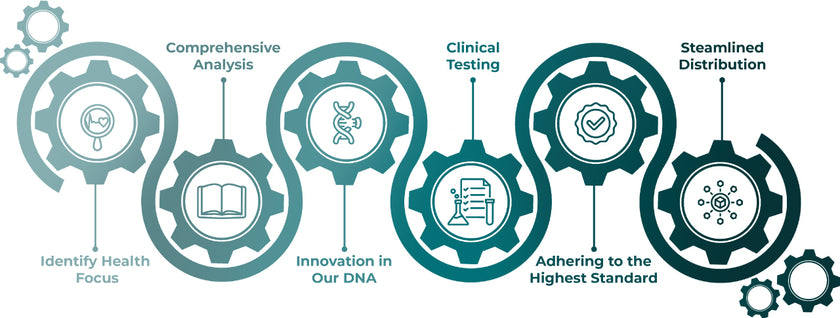 Formulation Process – Troscriptions®